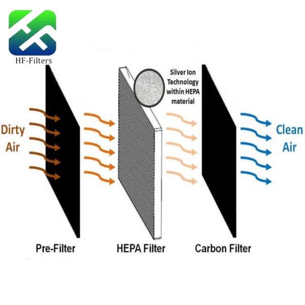 Air Filter Media Efficiency: Synthetic Fiber & Class Characteristics ...